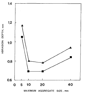 [STM]– Degradation of concrete by abrasion
